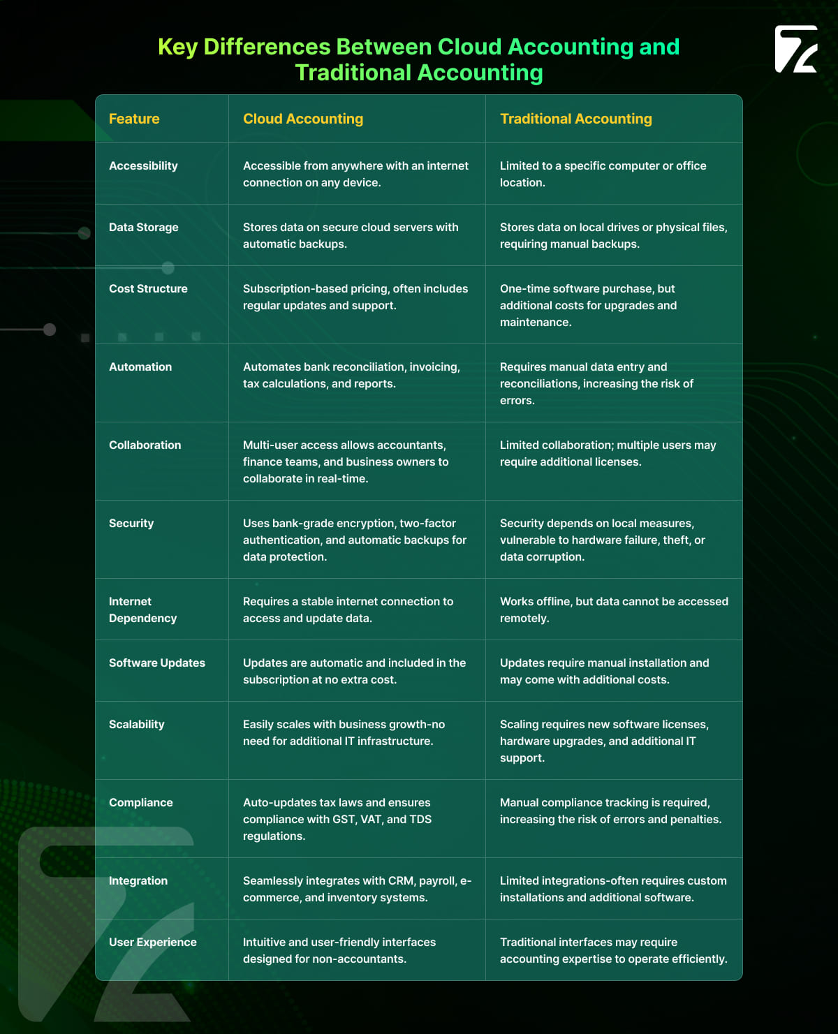 Cloud Accounting vs Traditional Accounting | Key Differences