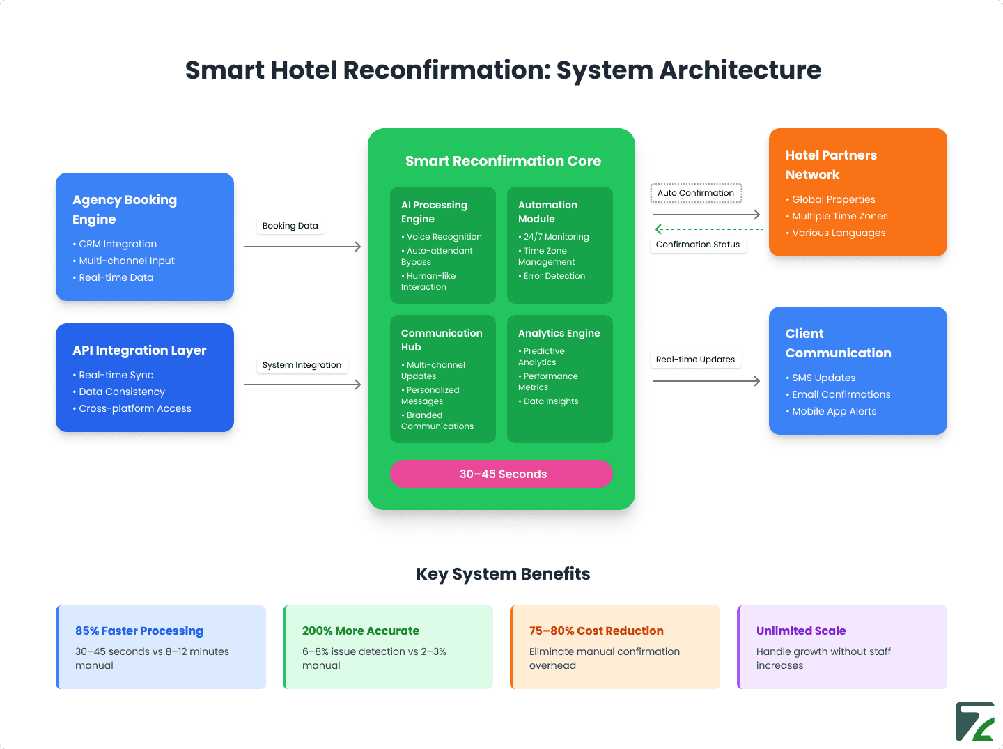 Why Smart Hotel Booking Reconfirmation Matters in 2025