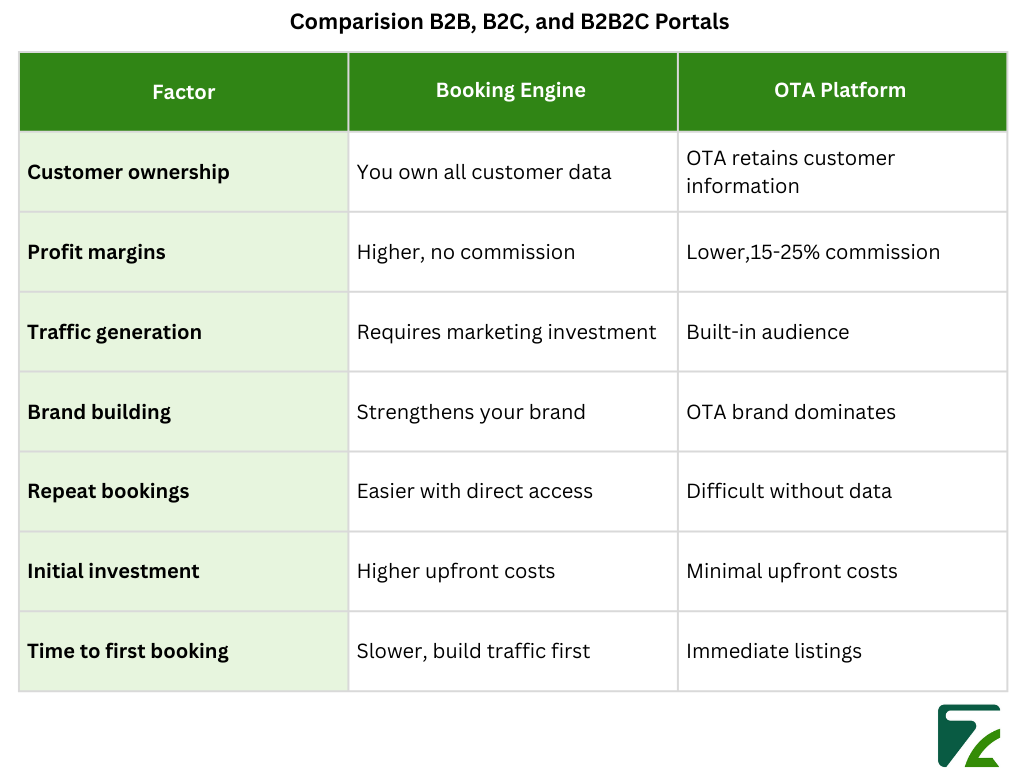 What Is a Travel Portal? B2B vs B2C vs B2B2C Explained